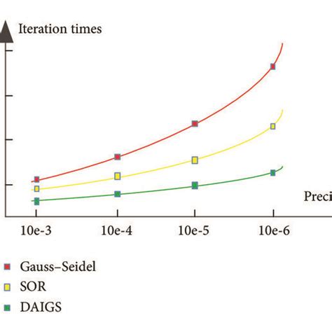 The Iteration Times And Error Relationship Of The Algorithm Download