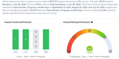 This Abbott Analyst Begins Coverage On A Bullish Note Here Are Top 5 Initiations For Thursday
