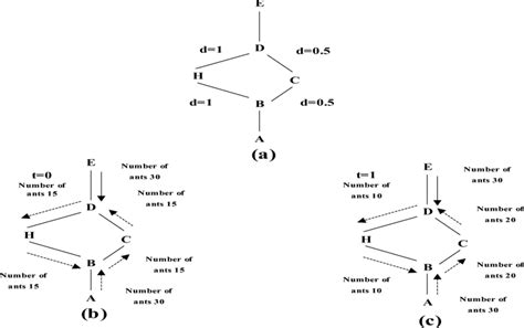 Example Figure Of Ants Searching Download Scientific Diagram