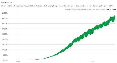 The State Of The Transition To IPv6 Current Challenges And Prospects 3HCloud