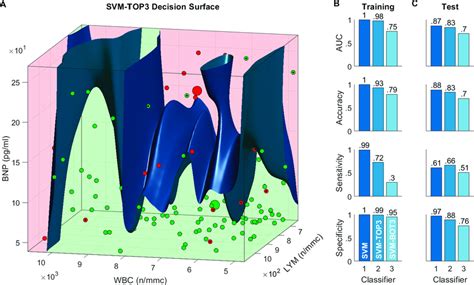 Reduced Models And Decision Surface A Decision Surface Of The
