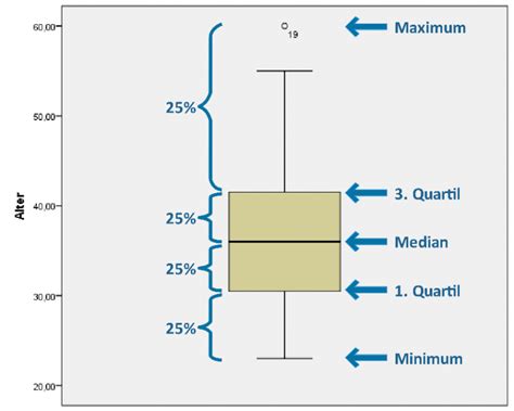 Spss Boxplot Erstellen Und Richtig Interpretieren Novustat Spss Boxplot Erstellen Und Richtig Interpretieren Novustat