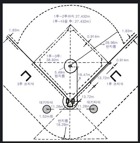 야구를 관전함에 있어 기본적으로 알면 좋은 것들 구성인원 야구장 규격 투수 용어 타자 용어