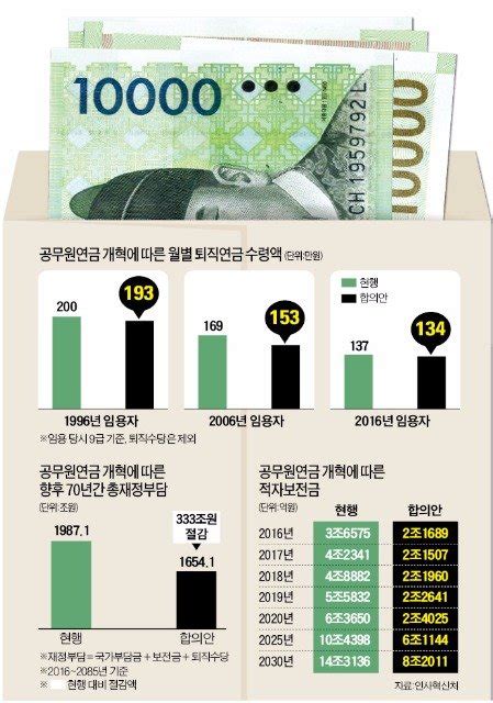 공무원연금 반쪽 개혁 新공무원연금 더 내고 덜 받는다지만5년 뒤 적자수준 원위치 네이트 뉴스