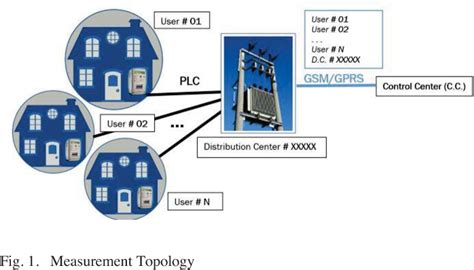 Figure 1 From A Novel Platform For Simulating The Impact Of Distributed Generation And Electric