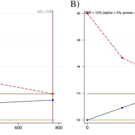 Trial Sequential Analysis Tsa Assessing The Required Sample