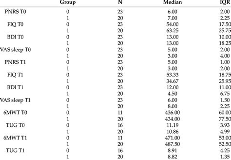 Median And Interquartile Range IQR Of Self Reported And Download Scientific Diagram