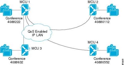 Cisco Unified Communications System 8 X SRND Cisco Collaborative Conferencing Cisco