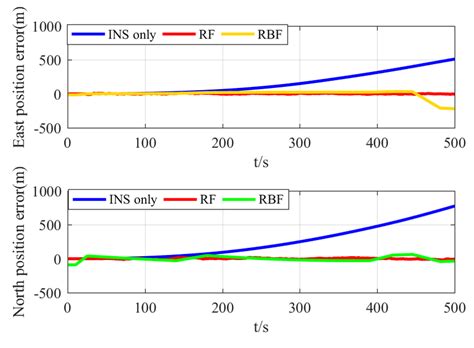 The Velocity Error With Different Models Download Scientific Diagram