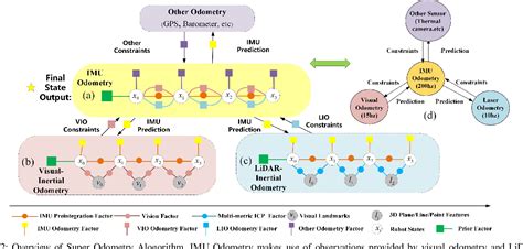 Figure 2 From Super Odometry Imu Centric Lidar Visual Inertial Estimator For Challenging
