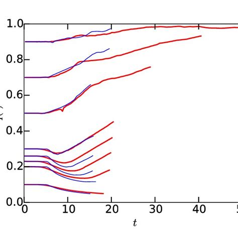 Time Evolution Of The Mass Ratio Q T In Hot Thick Red Lines And Cold