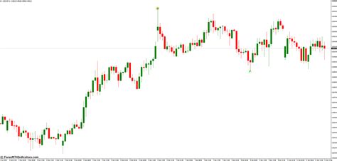 Butterfly Pattern Mt4 Indicator