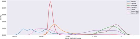 Fashion Negative Log Likelihood Nll Density Distributions In The Download Scientific Diagram