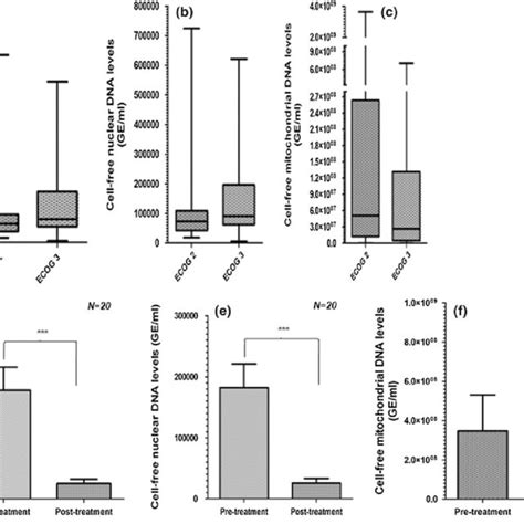 Distribution Of Untreated EOC Patients In ECOG Score 2 N 47 And Download Scientific Diagram