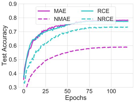 Normalized Loss Functions For Deep Learning With Noisy Labels Deepai