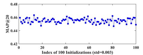 Prediction Accuracy Map20 Of 100 Consecutive Weights Initializations