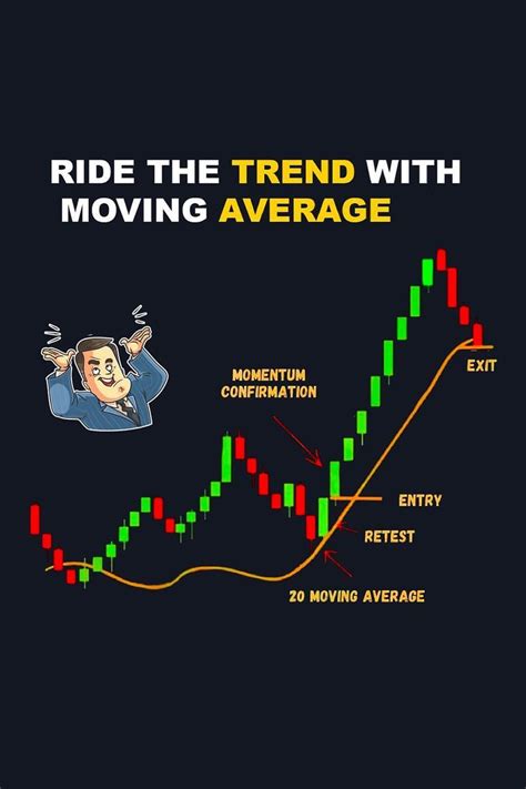 master the moving average strategy