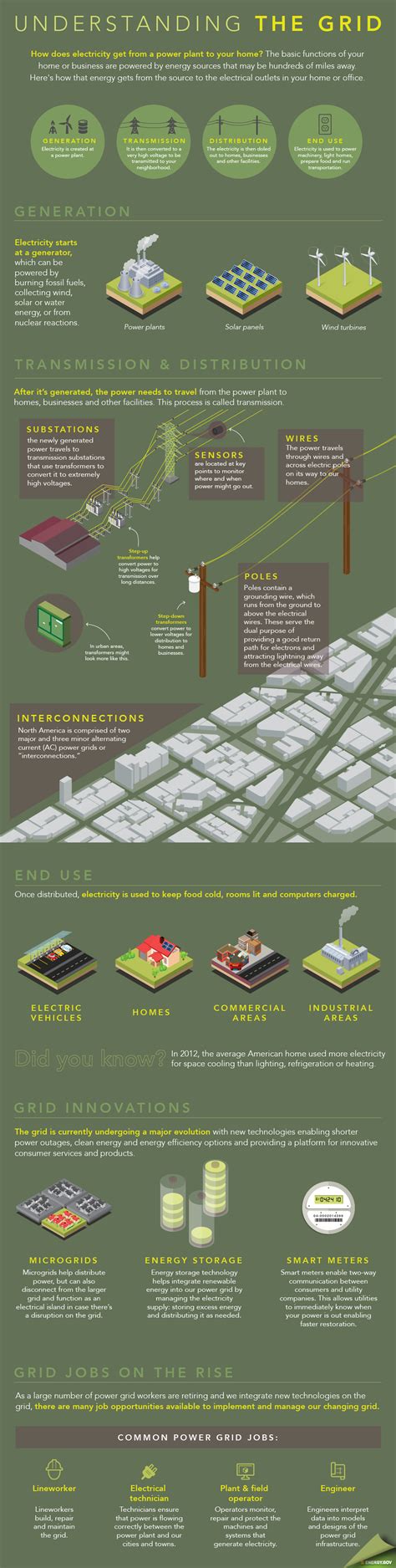 Understanding The Power Grid Infographic Legend Power Systems