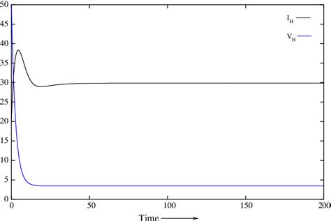 Figure 3 From Global Analysis Of A Vector Host Epidemic Model With Nonlinear Incidences