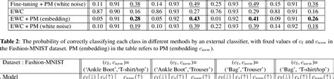 Table 2 From Enhancing Generative Class Incremental Learning Performance With Model Forgetting