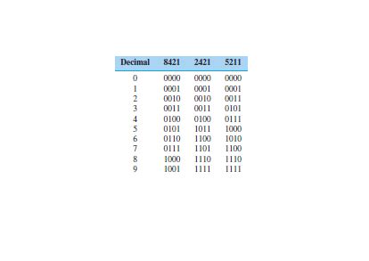 Binary Hexadecimal Octal And BCD Numbers Resources For Electrical