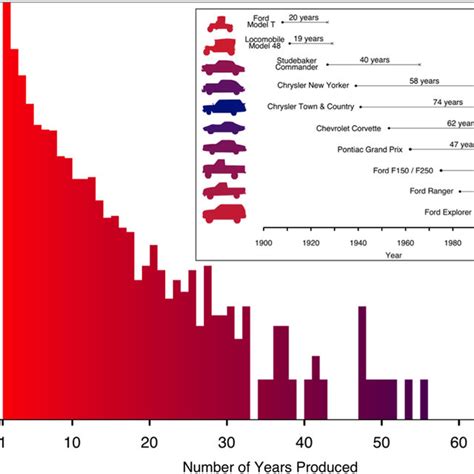 Histogram Showing The Distribution 1 Year Bins Of The Number Of Years Download Scientific