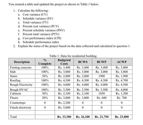 Solved You Created A Table And Updated The Project As Shown Chegg