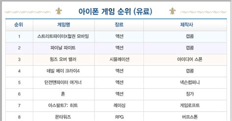 Gt차트 모바일 스트리트파이터x철권 모바일 출시와 동시 아이폰 차트 1위