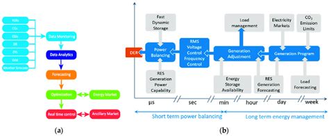 microgrid energy management system a microgrid ems functions [34