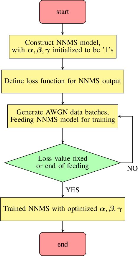 Figure 1 From A Recipe Of Training Neural Network Based Ldpc Decoders Semantic Scholar