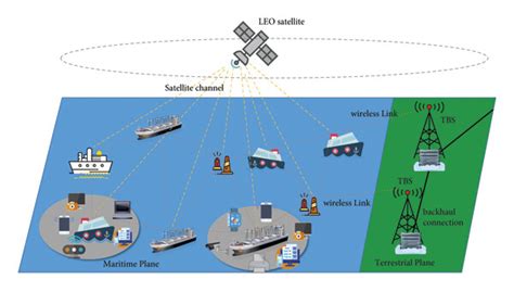 Cooperative Multi‐path Routing Algorithm For Integrated Satellite‐maritime Networks Kim 2022