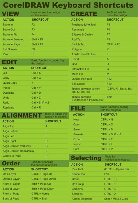 A Range Of Common And Useful Shortcuts For Coreldraw Coreldraw Design