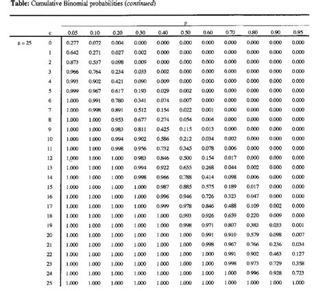 Solved Suppose X Is A Binomial Random Variable With N 25 And P7 Use 1 Answer