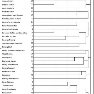 Dendrogram Of Cluster Analysis Download Scientific Diagram