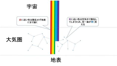 空はなぜ青いのか理由を図解で分かりやすく解説