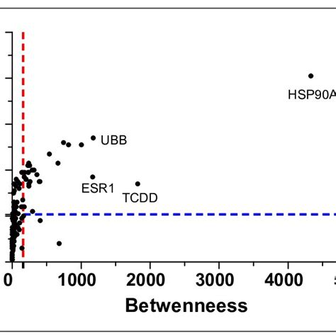 Hubs Bottlenecks Hb Graph Of The Most Important Network Nodes The Download Scientific
