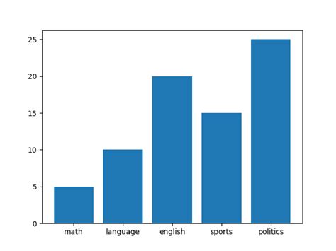 Matplotlib绘制柱状图matplotlib 柱状图 Csdn博客