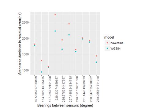Plot Showing The Difference In Synchronization With Respect To The