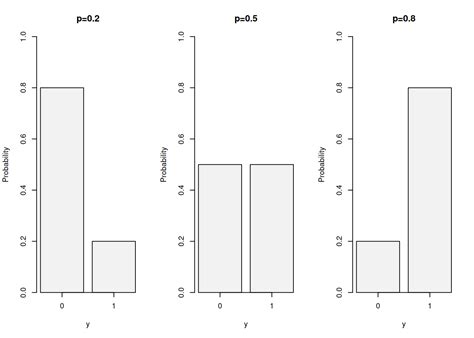 3 2 Tossing A Coin Bernoulli Distribution Statistics For Business Analytics