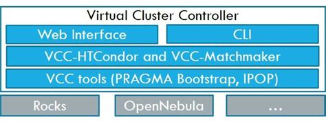 2 Virtual Cluster Controller Architecture Download Scientific Diagram