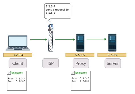 What Is Proxy Proxy Port