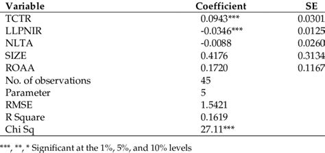 Sur Regression Of Efficiency Equation With Nim As Dependent Variable Download Scientific Diagram