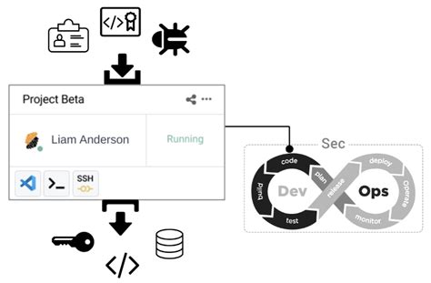 Rediscovering Devops With Secure Cloud Development Environments The New Stack