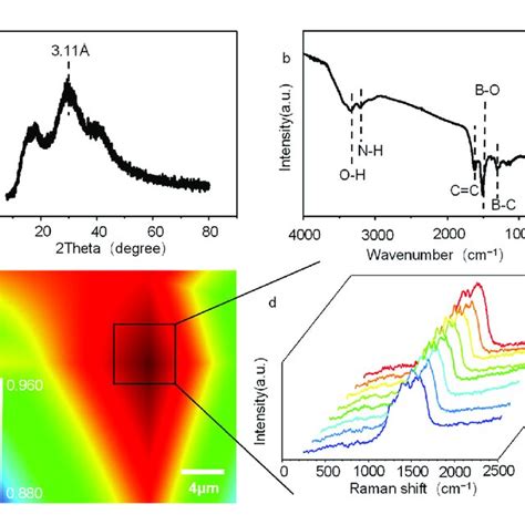 A Xrd Patterns Of O Gqds B Ft Ir Patterns Of O Gqds C High