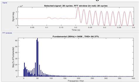 10 Fft Analysis On Phase A Current Of Induction Motor
