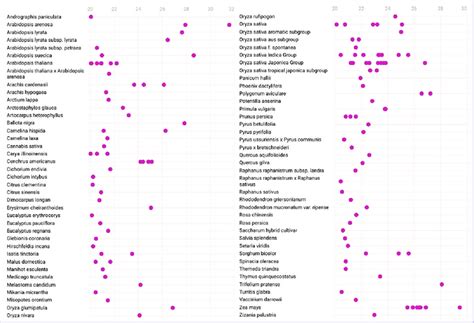 dot plot of lai values for diploid plant gold genomes genomes with