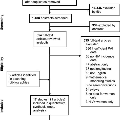 Sexual Behavior Of The Respondents Download Table