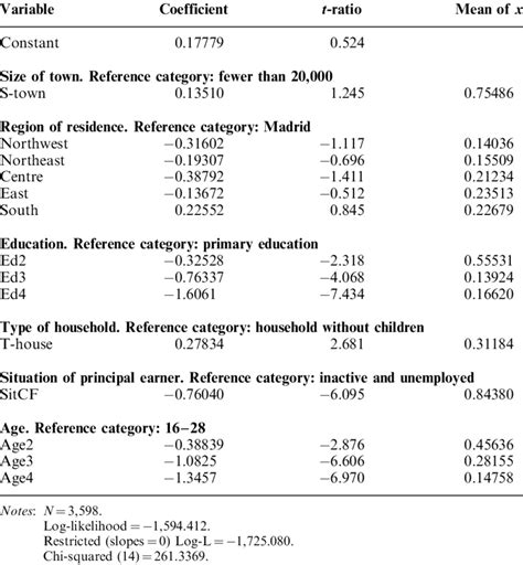 Unemployment Equation Binomial Logit Model Download Scientific Diagram