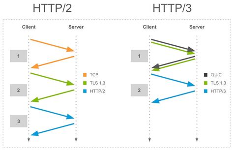 deliver fast reliable and secure web experiences with 3 akamai