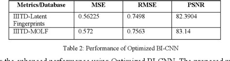 Table 2 From Latent Fingerprint Image Enhancement Based On Optimized Bent Identity Based